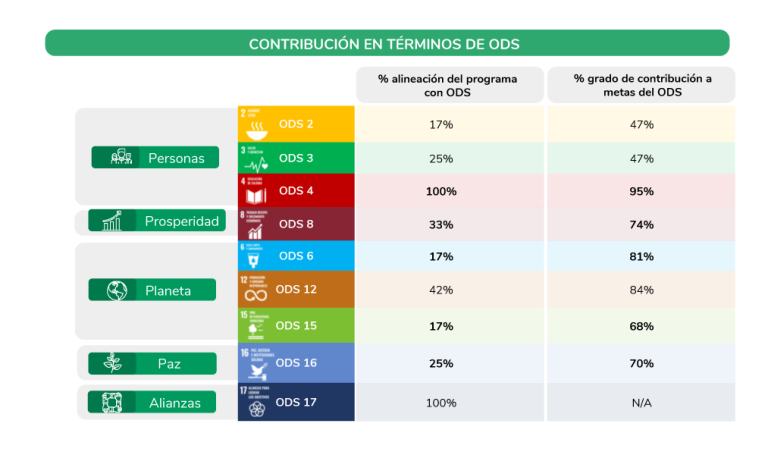Conoce cómo nuestra gestión se alinean con el reporte ODS